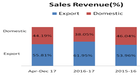 Export_Domestic_Revenue_Mix