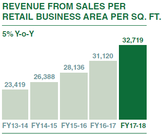 Dmart India (Avenue Supermarkets)| Key Analysis of Dmart Annual Report