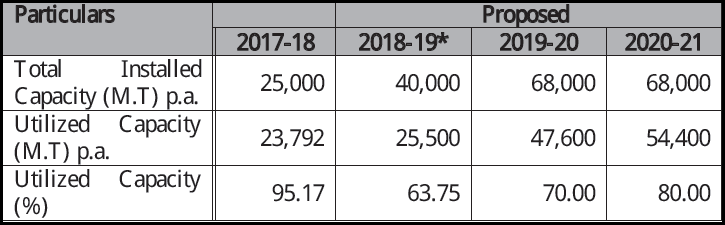 Installed capacity and Proposed Capacity Utilization