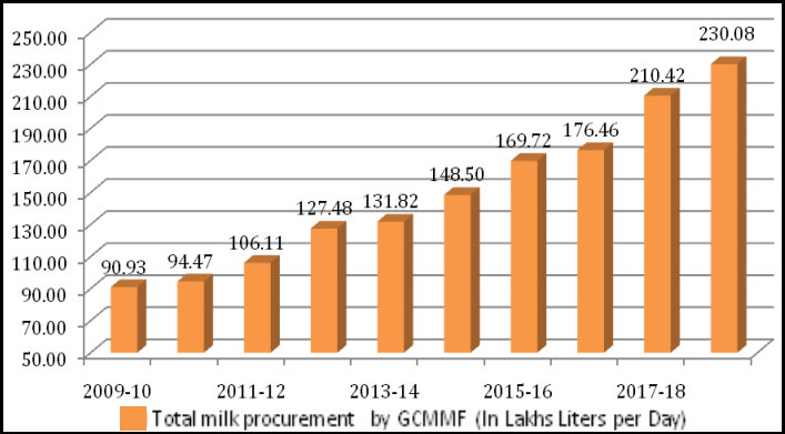 Amul Dairy aims to be among the Largest Dairy organization in the World.