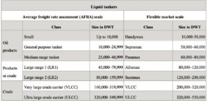 Classification of Tankers , as per vessel size