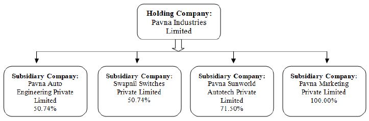 Pavna Industries Ltd | Know Your Company by Markets Guruji