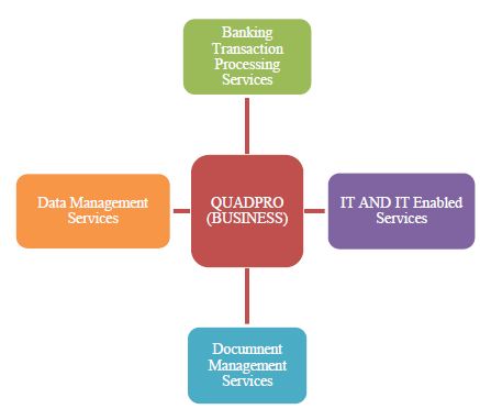 Quadpro Ites IPO Review, Subscription, Allotment, GMP.