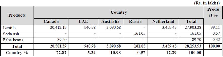 Uma Exports IPO Review, Subscription, Allotment, GMP.