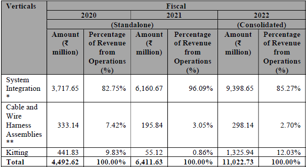 DCX Systems IPO Review, Subscription, Allotment, GMP.