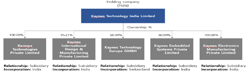 Kaynes Technology IPO Review, Subscription, Allotment, GMP.